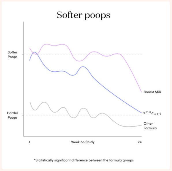 ByHeart Formula Reviews - Motherhood Community