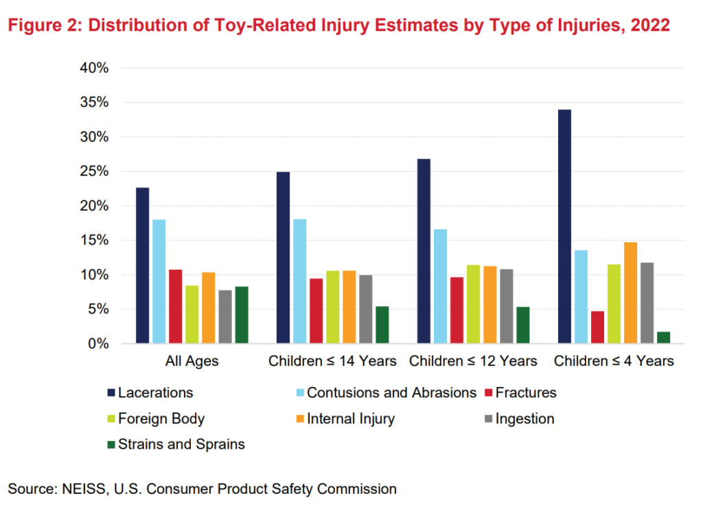 CPSC Annual Report On Toy Deaths And Injuries In 2022
