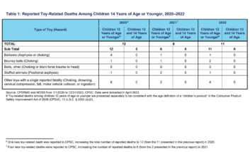 CPSC Annual Report On Toy Deaths And Injuries In 2022
