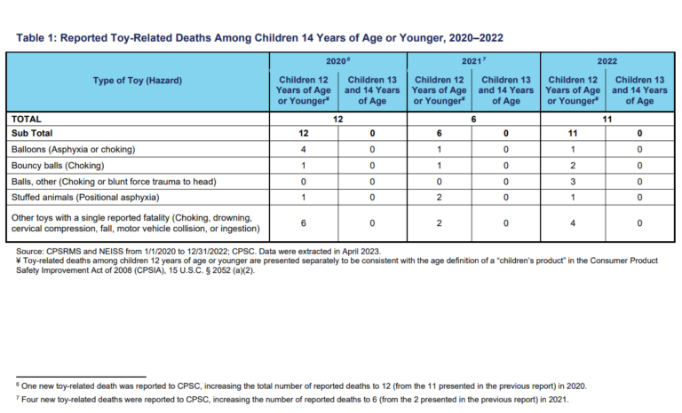CPSC Annual Report On Toy Deaths And Injuries In 2022