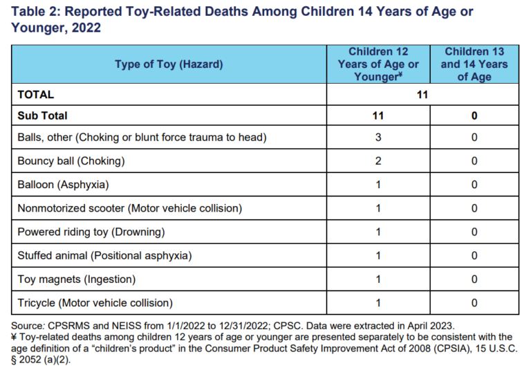 CPSC Annual Report On Toy Deaths And Injuries In 2022