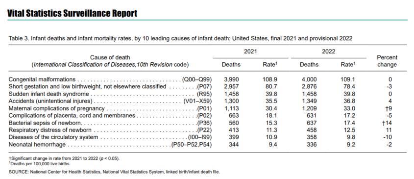 CDC Report (2023): Infant Deaths Increased In 2022