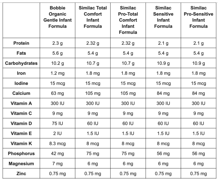 Bobbie Formula Vs Similac: What Makes Them Different?