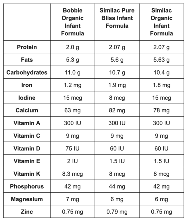Bobbie Formula Vs Similac: What Makes Them Different?