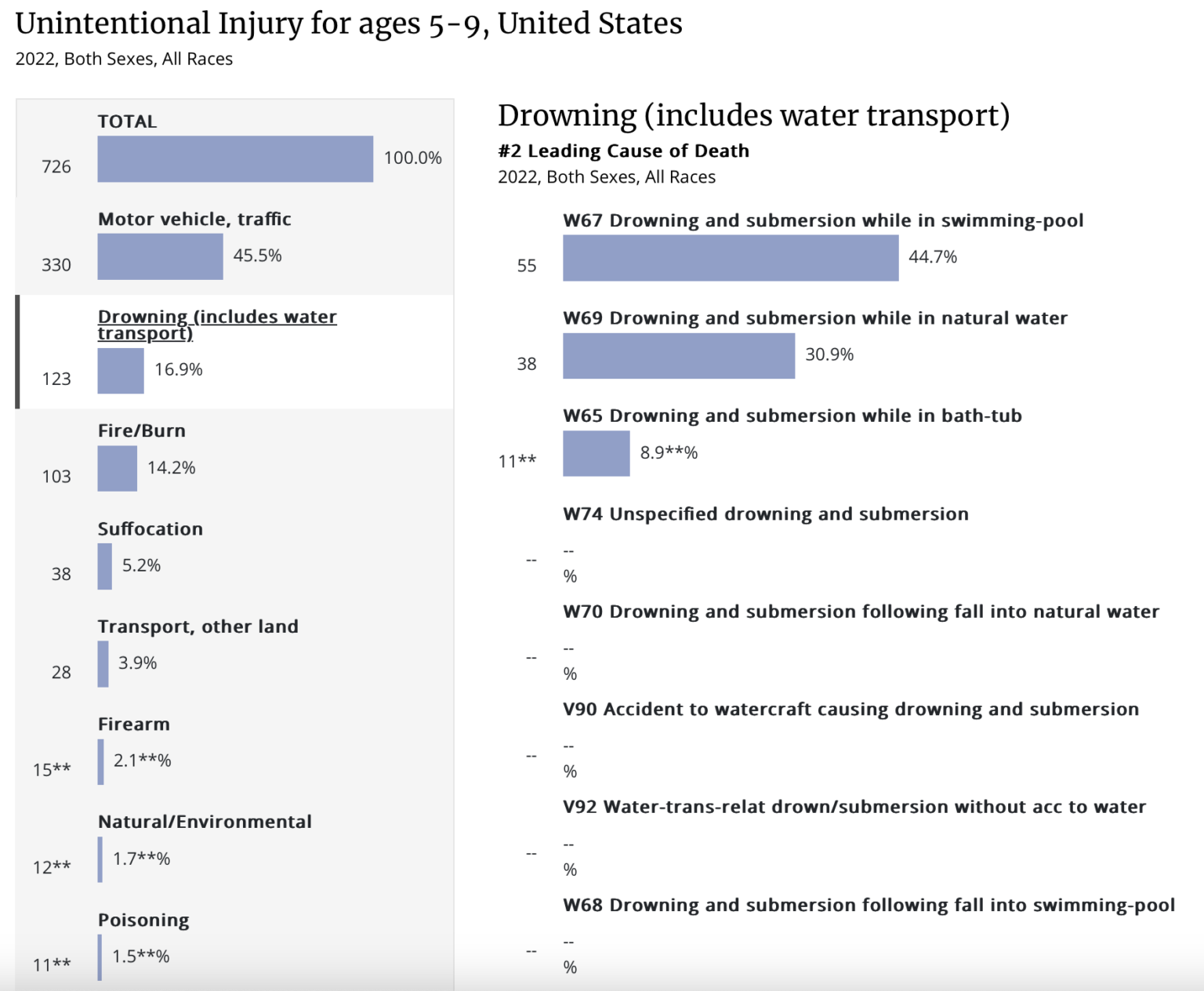 CDC Report (2024): Increase In Kids’ Drowning Deaths