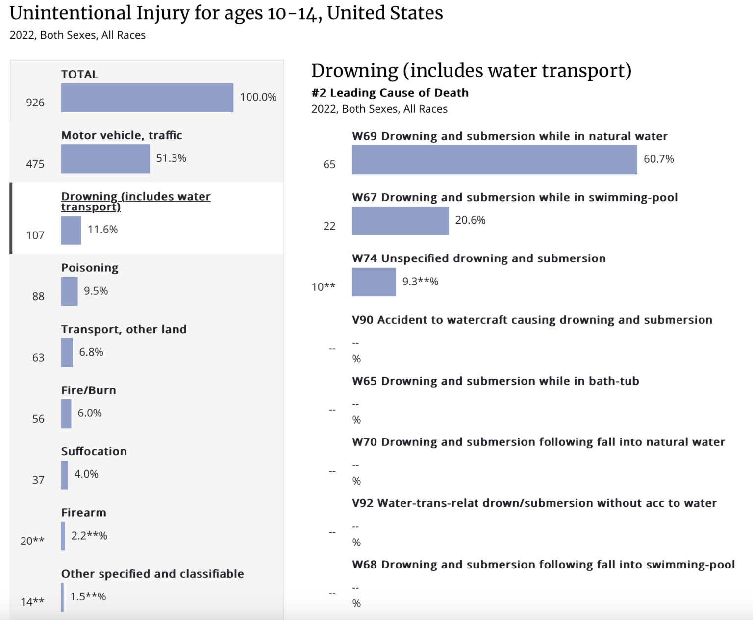 CDC Report (2024): Increase In Kids’ Drowning Deaths