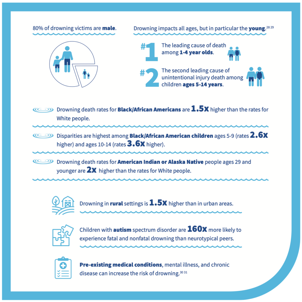 CDC Report (2024): Increase In Kids’ Drowning Deaths