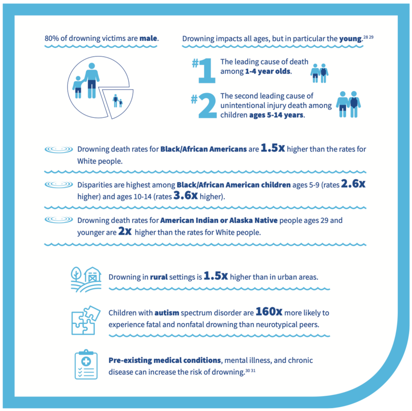 CDC Report (2024): Increase In Kids’ Drowning Deaths